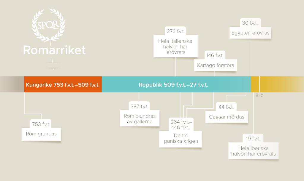Den romerska republiken – lektion i historia åk 7,8,9
